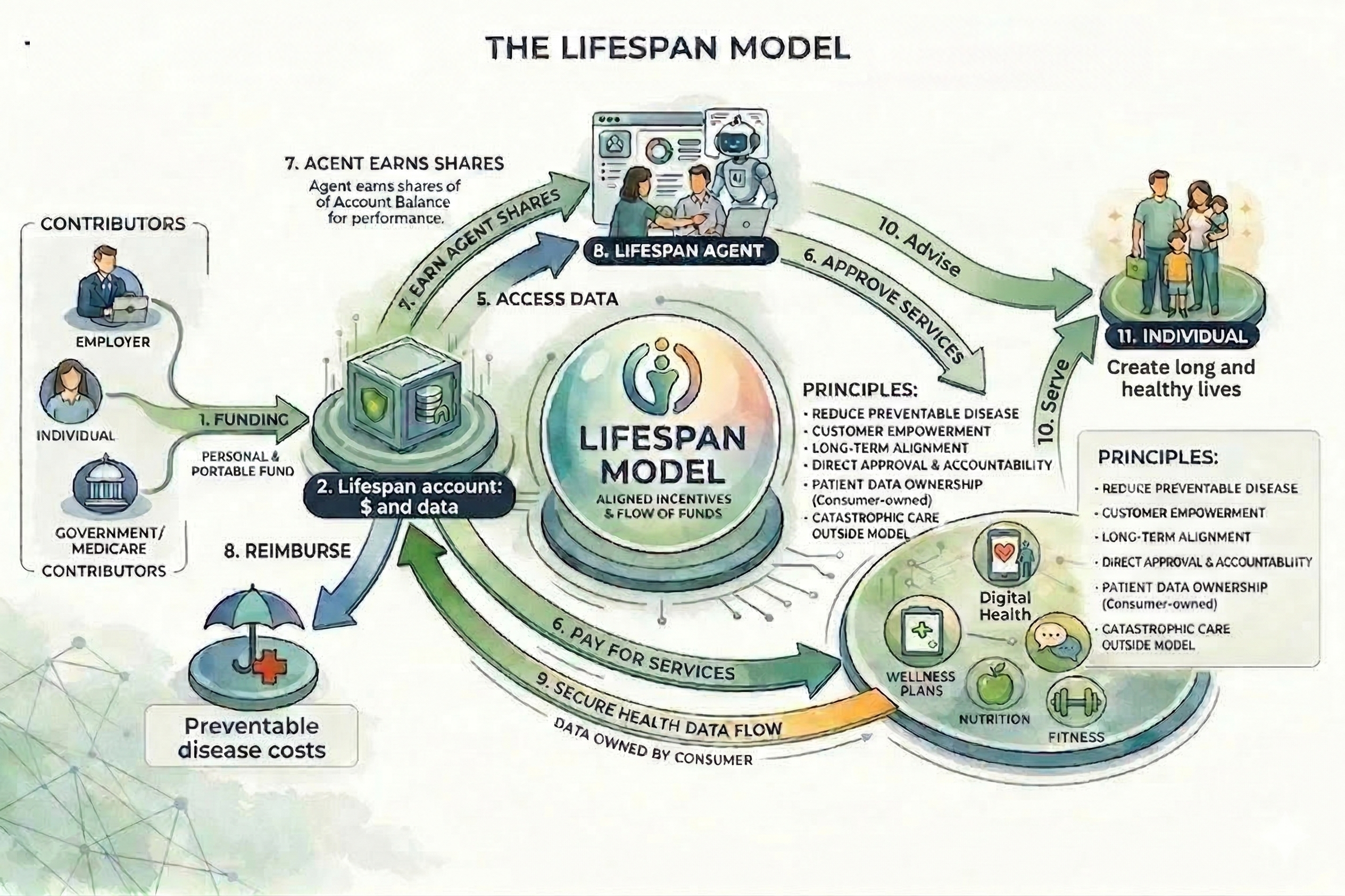 The Lifespan Project — Prevention-First Health